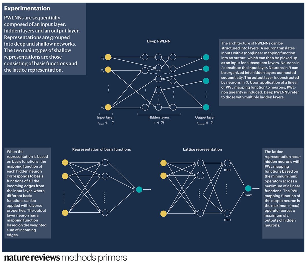Nature Reviews Methods Primers on Twitter: "Piecewise linear neural networks are sequentially ...