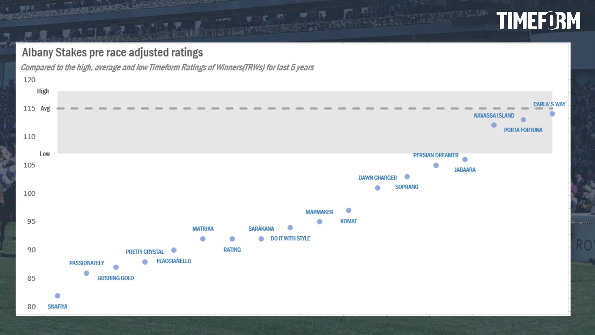Timeform on Twitter: "@Ascot 📊 A look at Timeform's Ratings of Winners for the last 5 Albany ...