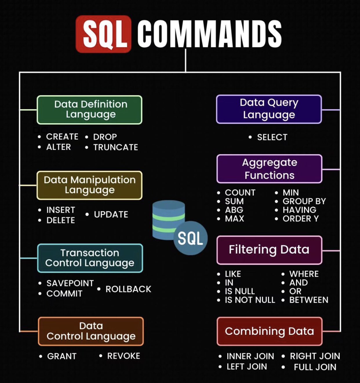 Full Stack Developer on Twitter: "اهم الاوامر فى SQL 🚀👨🏻‍💻 https://t.co/9FbQl1jmIi" / Twitter
