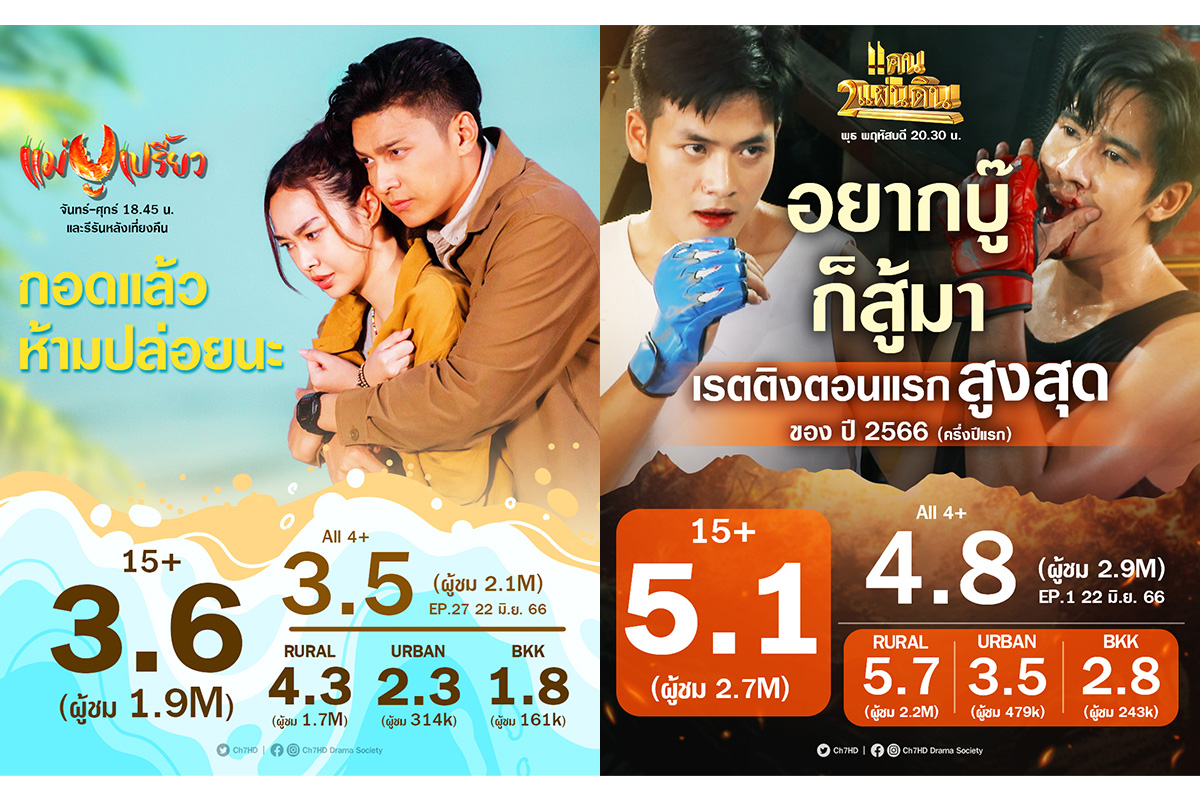 Ch7HD on Twitter: "📌เรตติงละครช่อง 7HD วันที่ 22 มิถุนายน 2566 . กอดแล้วห้ามปล่อยนะ #แม่ปู ...