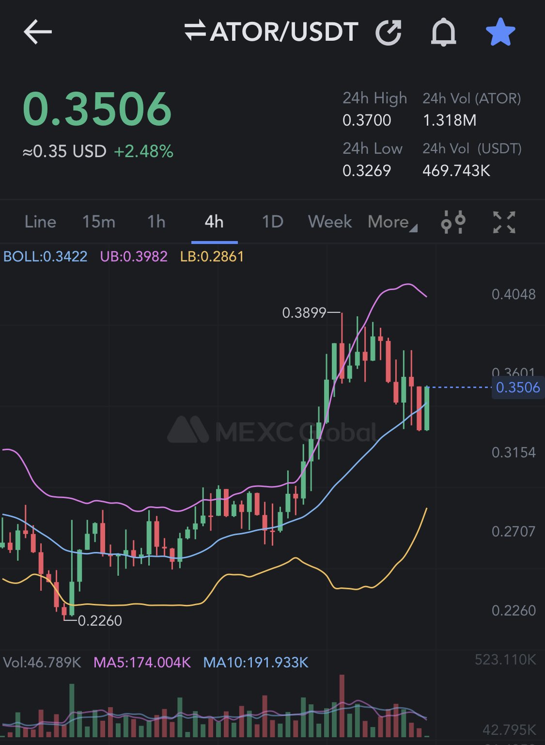 MANDO CT on Twitter: "You keep getting these small $ATOR dips to load up before we hit the bull ...