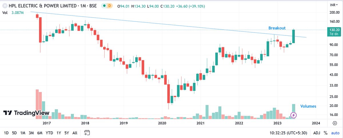 HPL Electric & Power Ltd , cmp : 129 Market Cap ₹ 831 Cr. Order book of ...