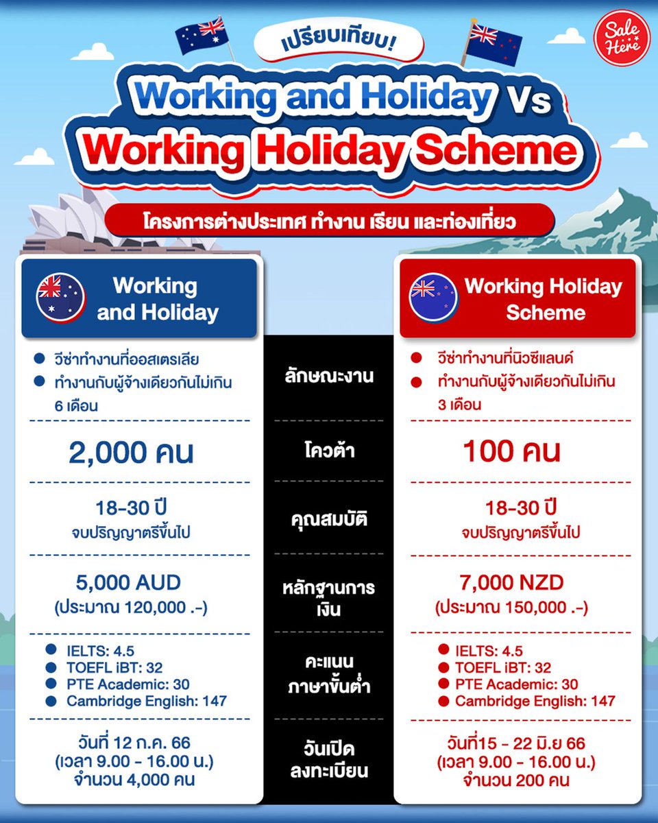 Proxumer - โปรโมชั่น on Twitter: "📣 เปรียบเทียบให้ชัดไปเลย! กับ โครงการทำงานต่างประเทศ 🇦🇺 ...