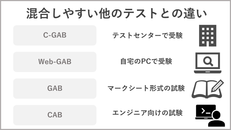 郡山隼人@就活サイトunistyle編集長 on Twitter: "商社や金融などで導入されることが多い適性検査「GAB/C-GAB/WebGAB」。 名前が似ていることもあって混同しやいが ...