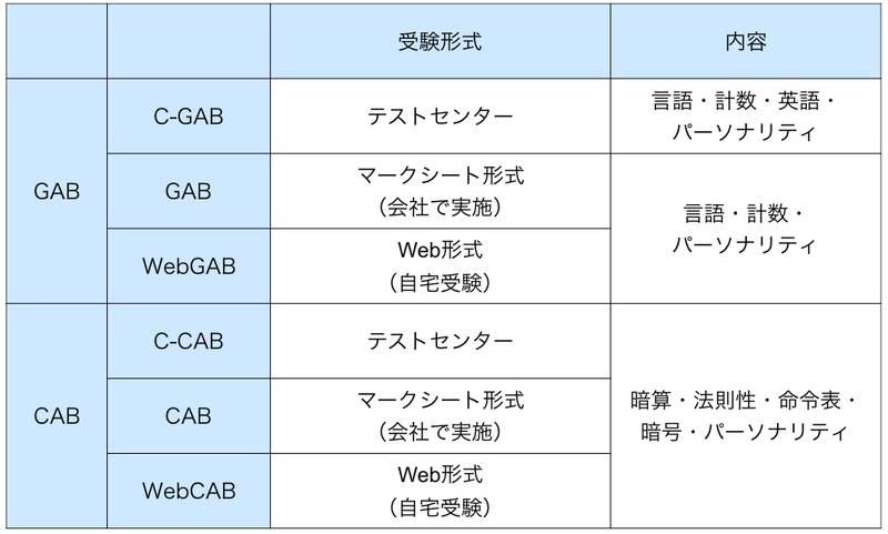 郡山隼人@就活サイトunistyle編集長 on Twitter: "商社や金融などで導入されることが多い適性検査「GAB/C-GAB/WebGAB」。 名前が似ていることもあって混同しやいが ...