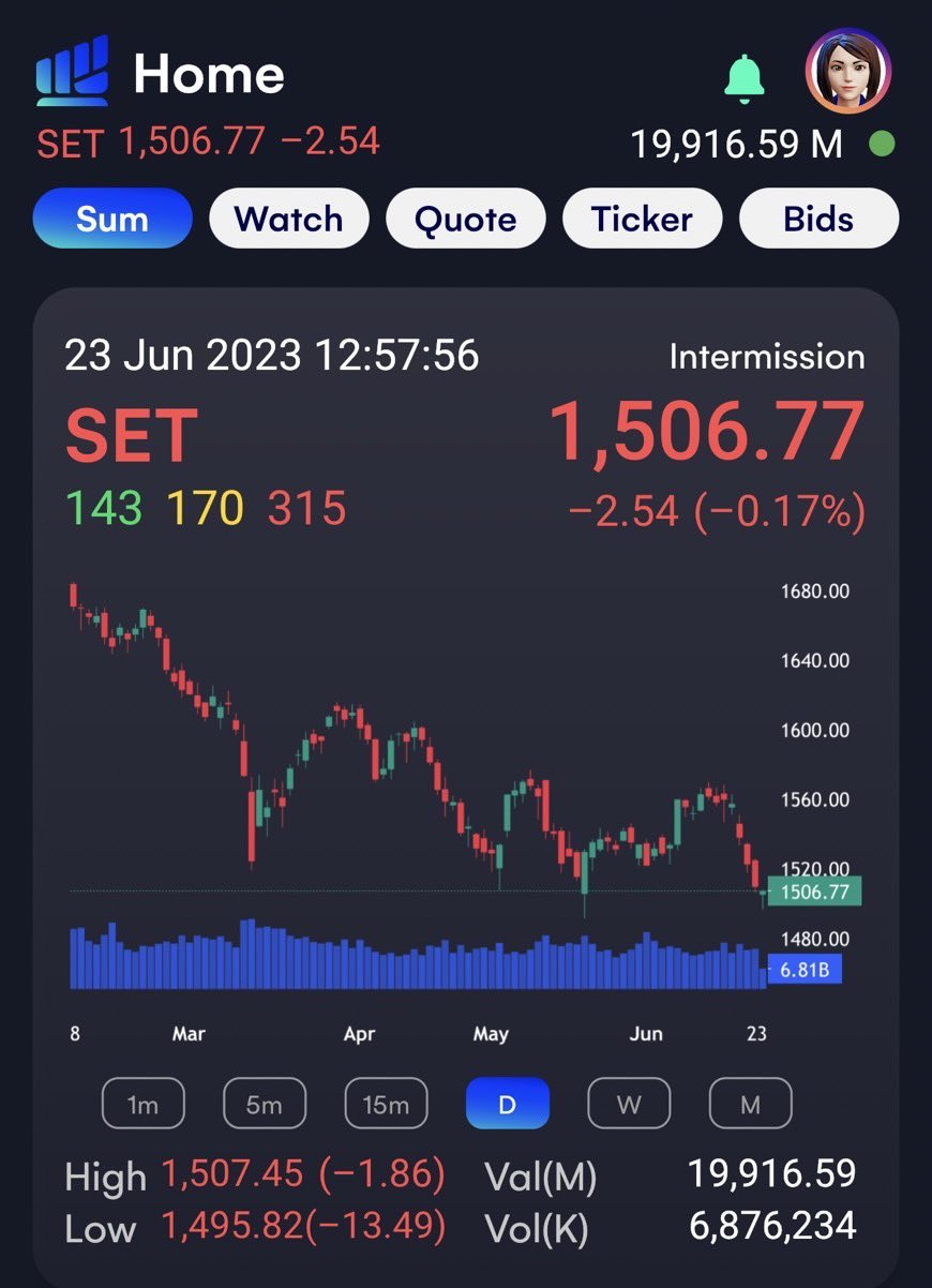 ทันโลกกับ Trader KP on Twitter: "[ALERT] - ตลาดหุ้นไทย SET Index ร่วงหลุด 1,500 จุด ชั่วขณะเช้า ...