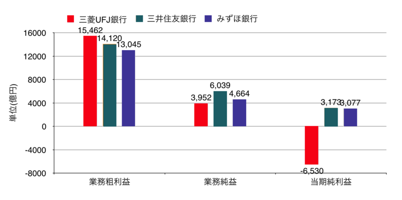 unistyle公式【就活支援サイト】 on Twitter: "【3大メガバンクの比較研究】 三菱UFJ銀行 三井住友銀行 みずほ銀行 長い間、就活生からの人気が高い銀行業界。 「赤、緑、青 ...