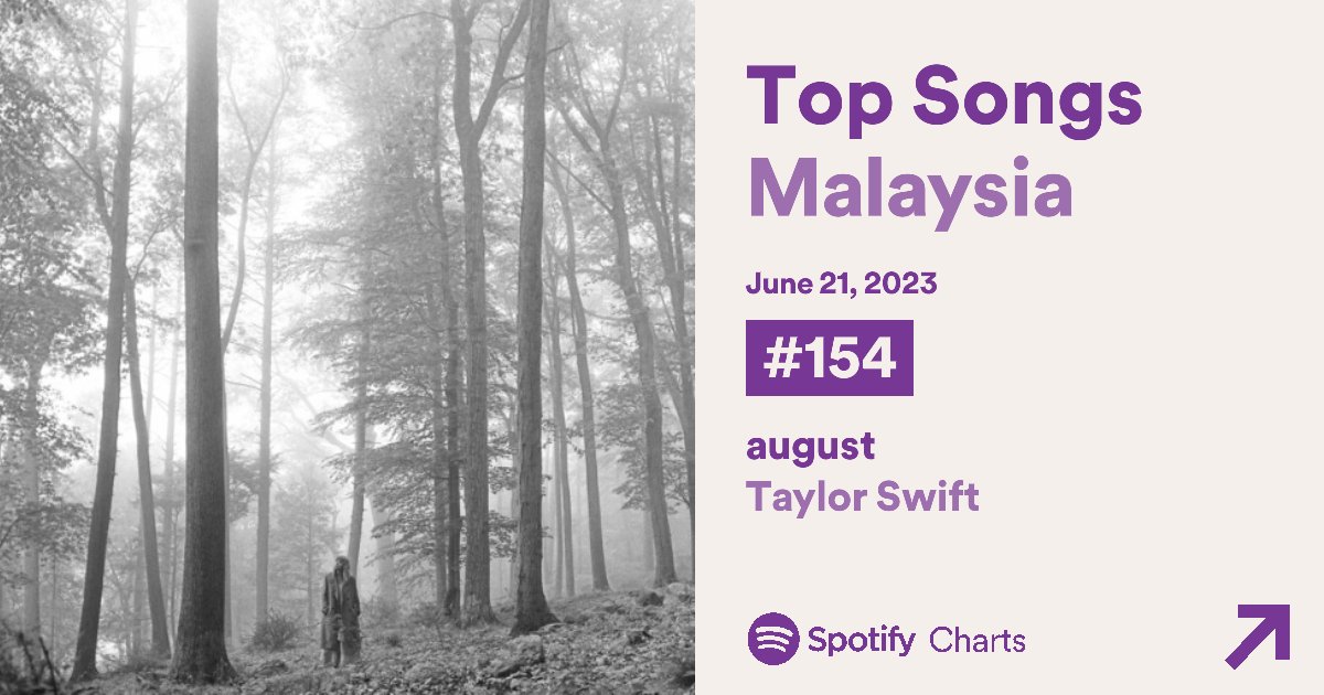 Spotify Malaysia Chart Data 🇲🇾 on Twitter: "DAILY TOP SONGS MALAYSIA (Wed, 21 Jun 2023) Biggest ...