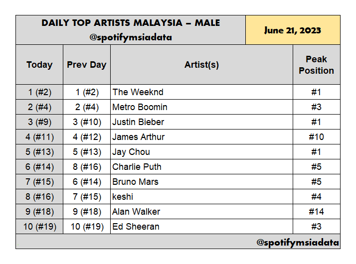 Spotify Malaysia Chart Data 🇲🇾 on Twitter: "DAILY TOP ARTISTS MALAYSIA – MALE (Wed, 21 Jun 2023 ...