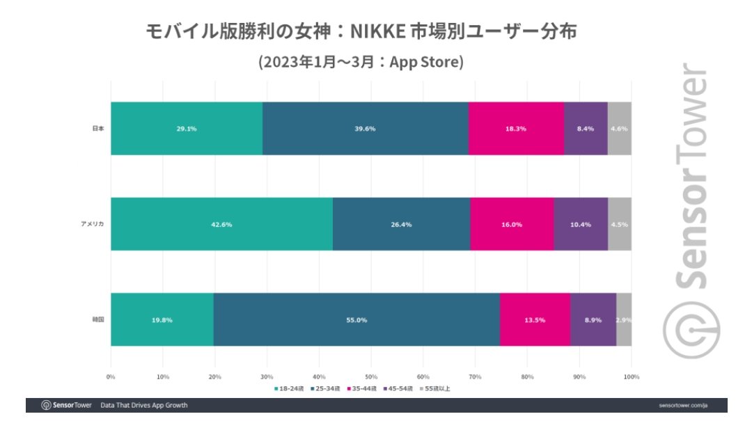 ルナ＠NIKKE AIイラスト毎日投稿中 on Twitter: "4GamerのNIKKE収益記事のソースはこちら もうちょっと詳しいデータありました 4億ドルは「モバイル版の収益」とあるの ...