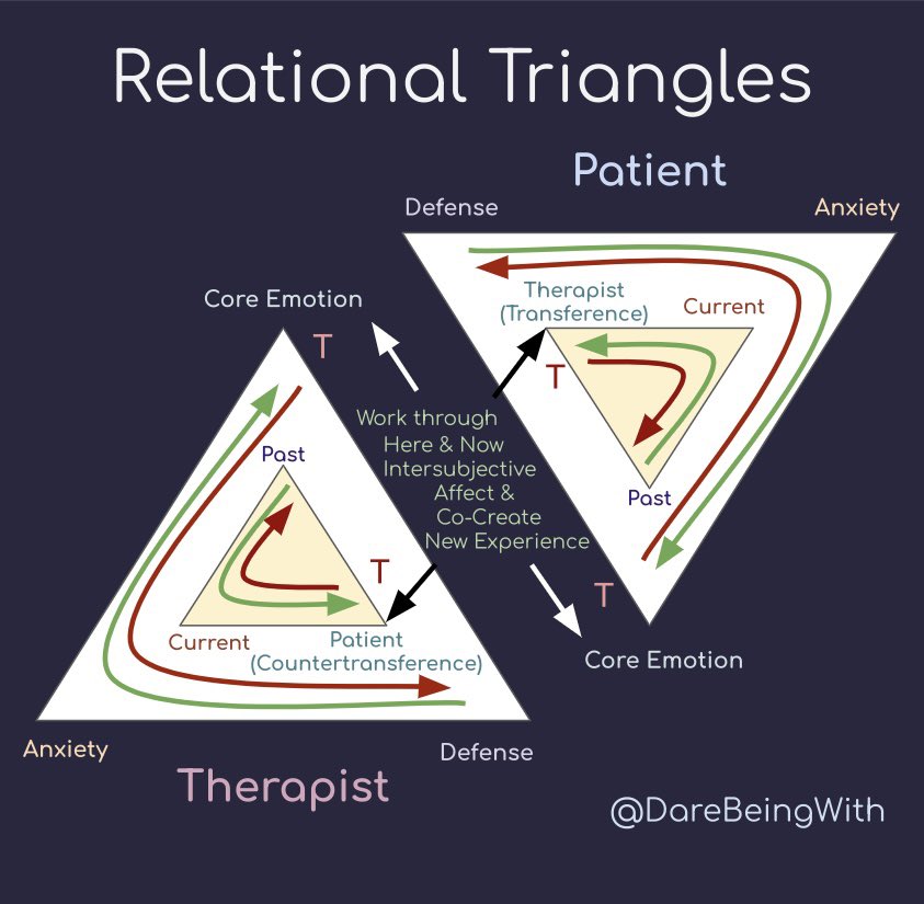Image 🧵 for psychodynamic friendly therapists, based on Malan’s ...