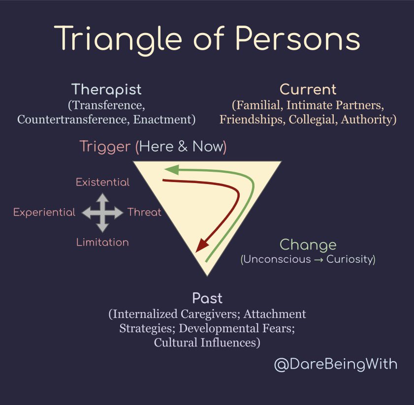 Image 🧵 for psychodynamic friendly therapists, based on Malan’s ...