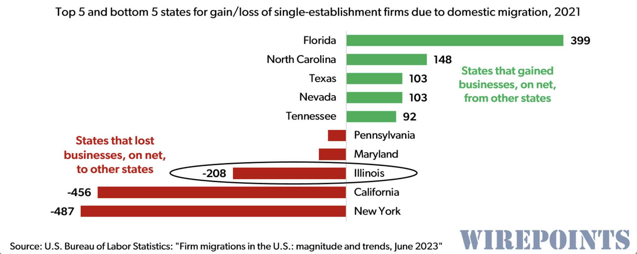 Wirepoints on Twitter: "RT @JonathanHoenig: When Atlases shrug. (via: @Wirepoints) w/@Varneyco ...