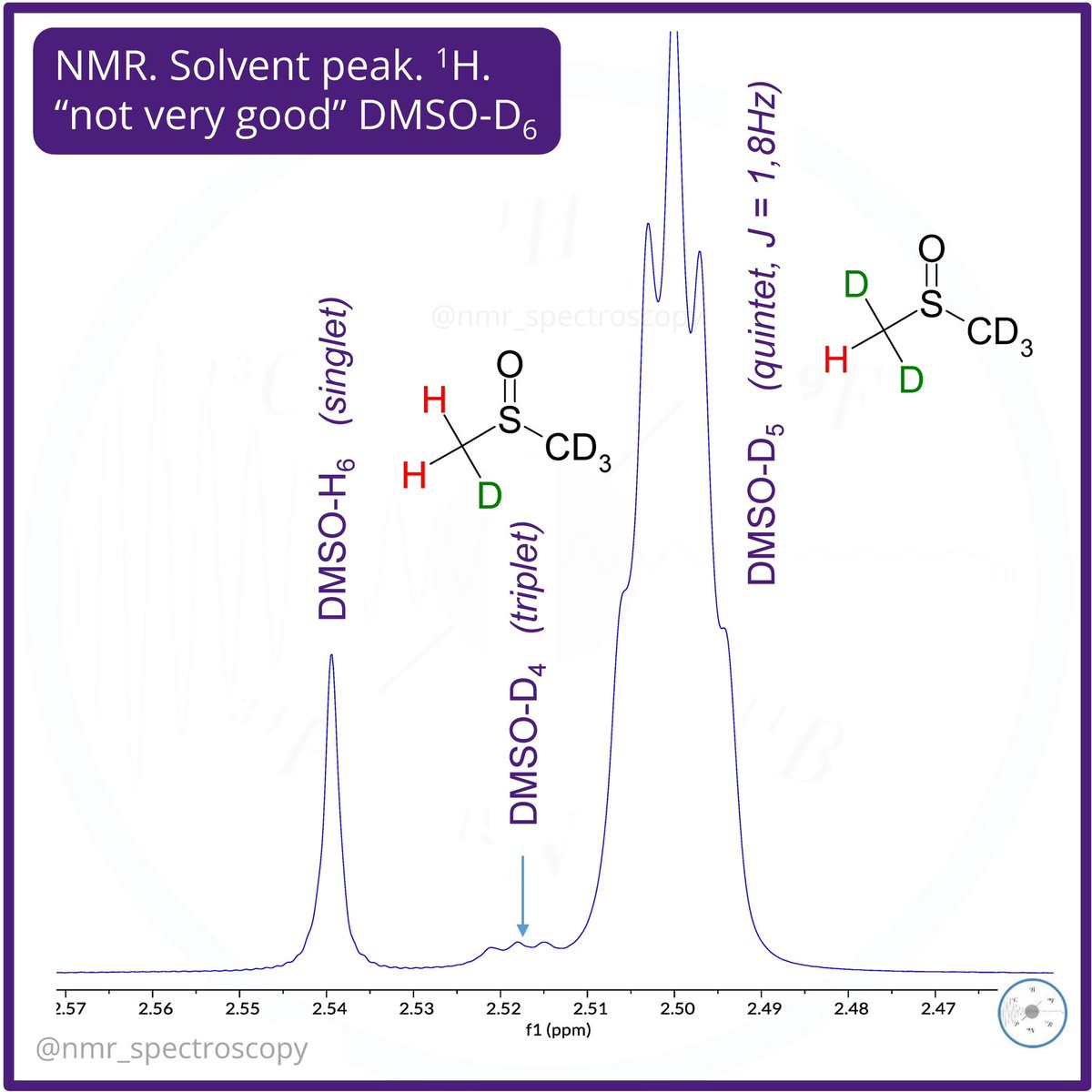nmr_spectroscopy 🇺🇦 on Twitter: "⁉️Why do you see “signals of deuterated solvents” in ¹H NMR ...