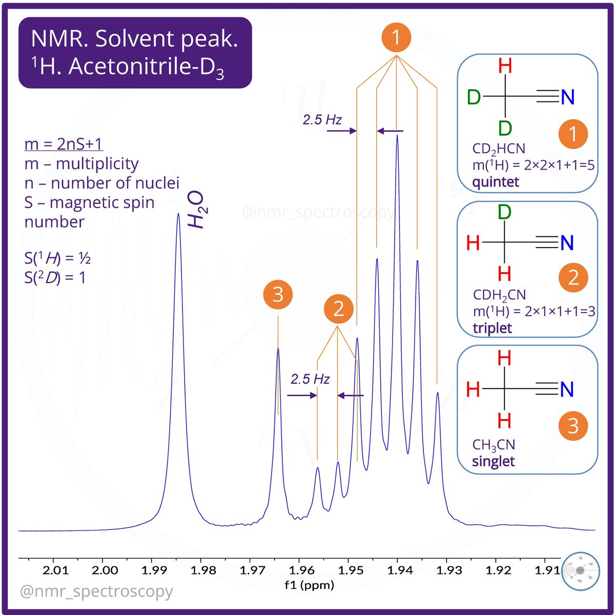 nmr_spectroscopy 🇺🇦 on Twitter: "⁉️Why do you see “signals of deuterated solvents” in ¹H NMR ...