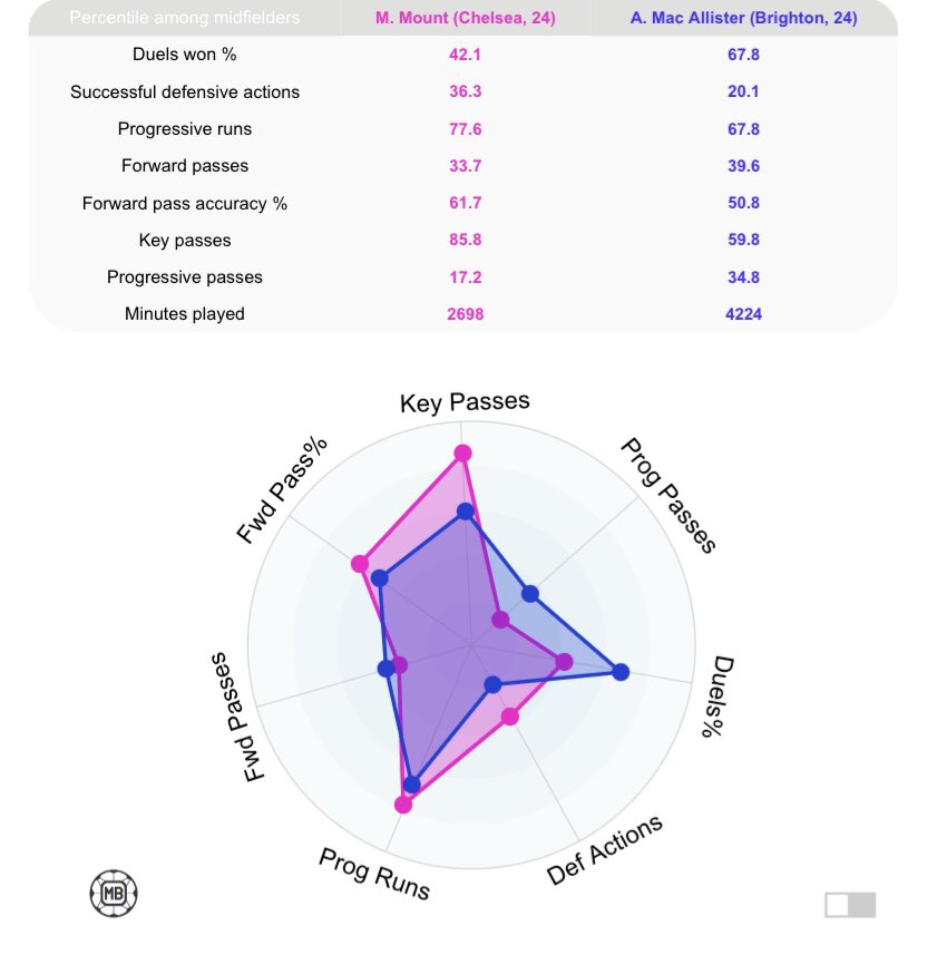 DataMB on Twitter: "@FabrizioRomano 📊 Mason Mount vs Alexis Mac Allister (2022/23) 📊 Mason Mount ...