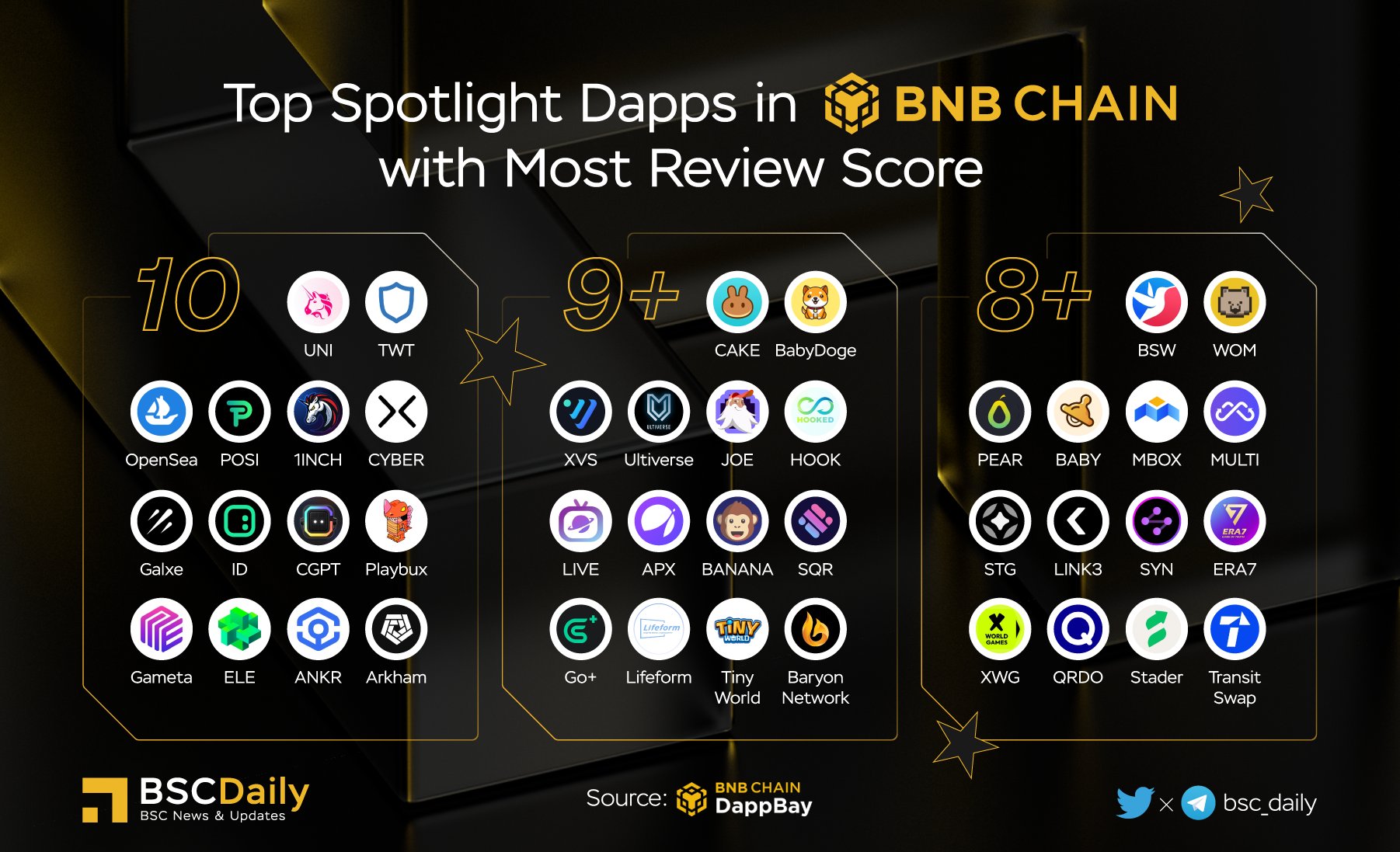 BSCDaily on Twitter: "🎉 Top Spotlight Dapps in @BNBCHAIN with Most Review Score🏆 #DappBay is a # ...