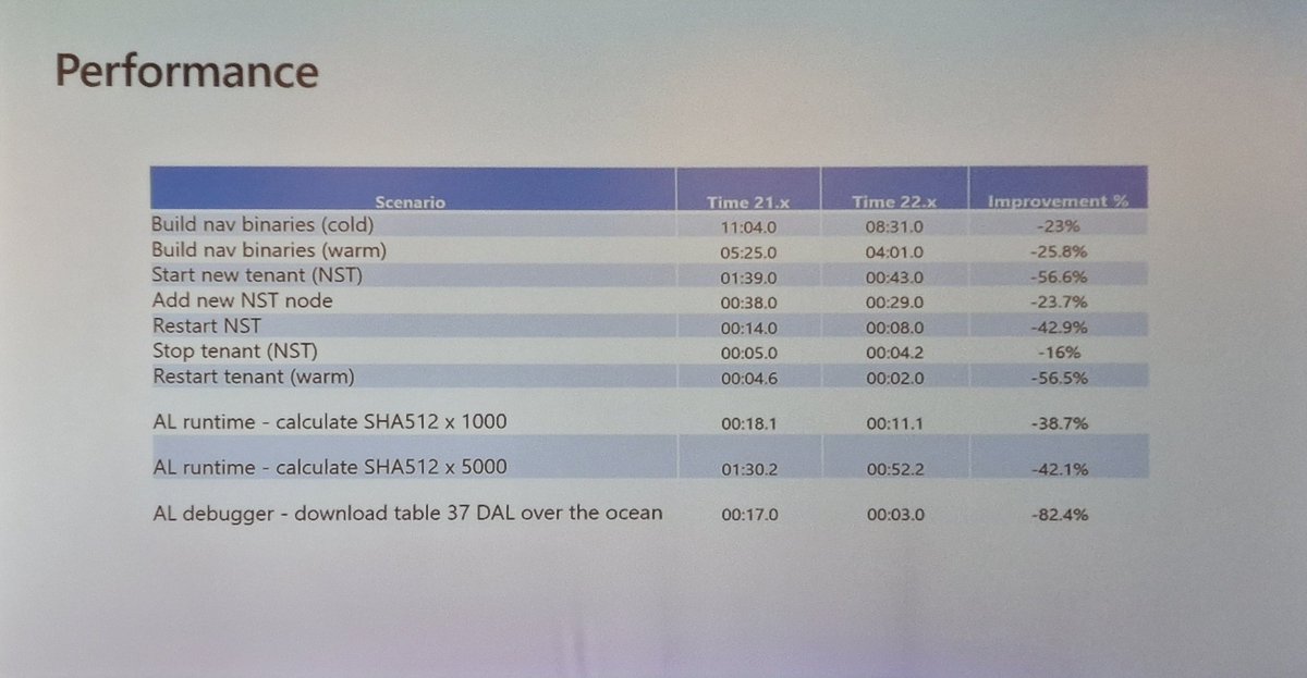 Arend-Jan Kauffmann on Twitter: "Performance improvements after moving Business Central to .Net ...