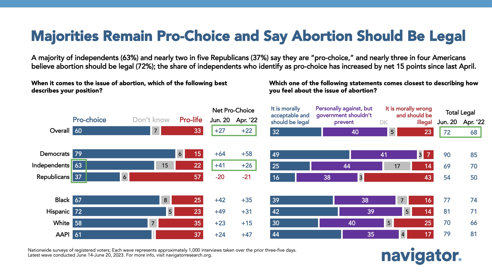 Pro Life Graphs