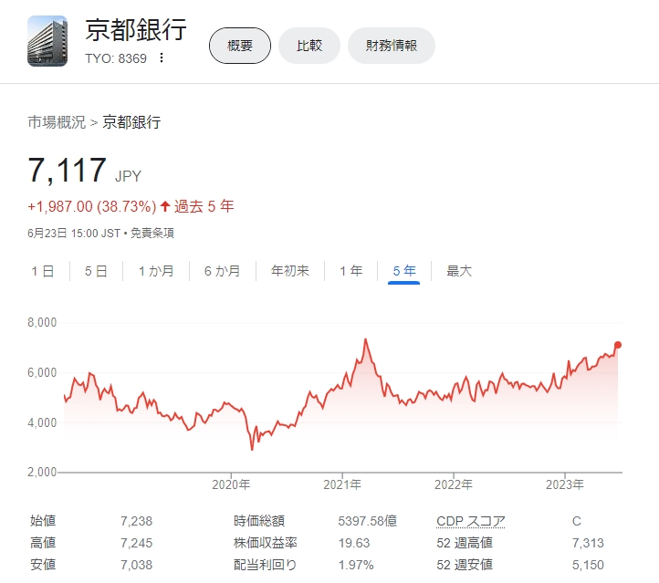 世界四季報 On Twitter 英の物言う株主「シルチェスター」、京都銀を狙い撃ち、配当金「ため込み」 稼ぐ力見劣り 日本経済新聞