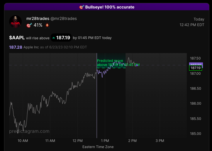 Predictagram on Twitter: "@Mr28trades He nailed it! Follow Mr28 for more great predictions ...