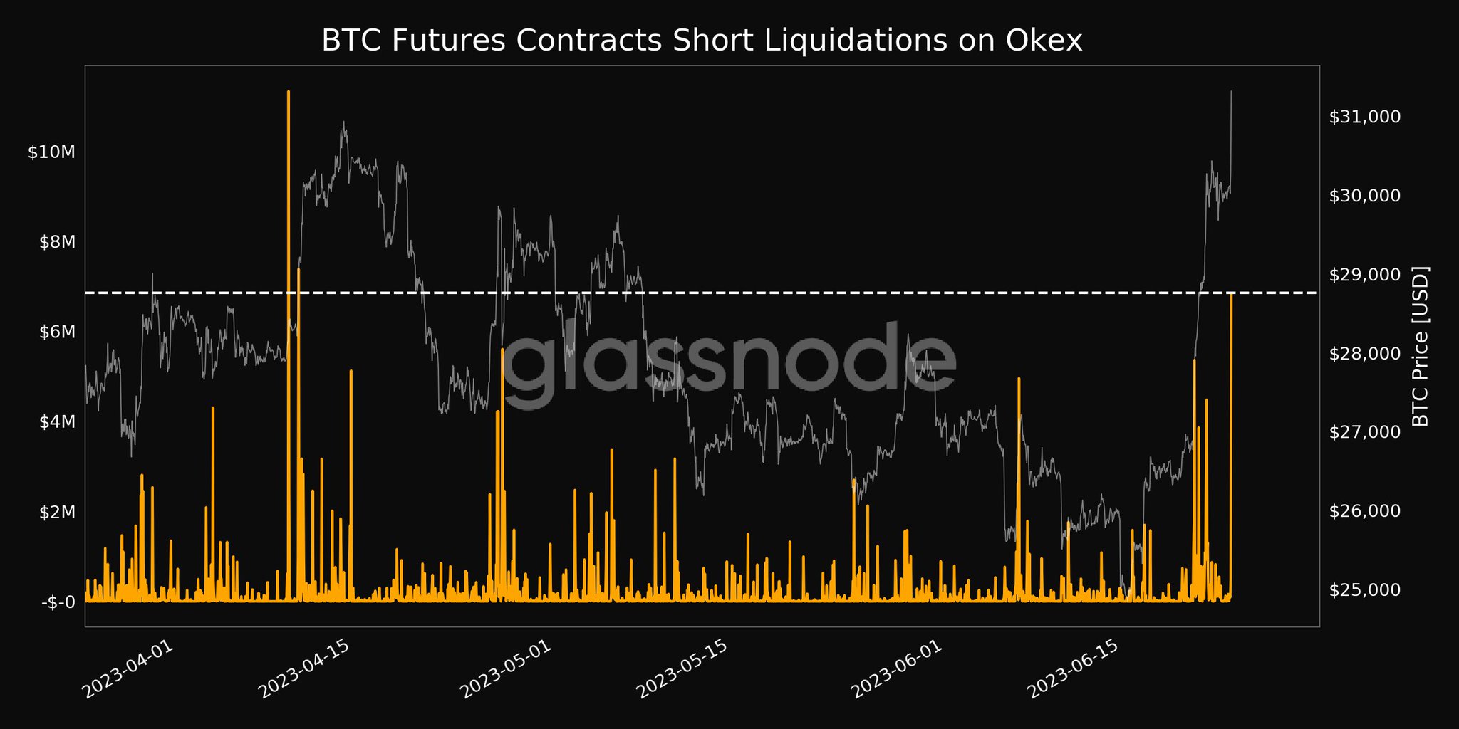 glassnode alerts on Twitter: "📈 #Bitcoin $BTC Futures Contracts Short Liquidations just reached ...