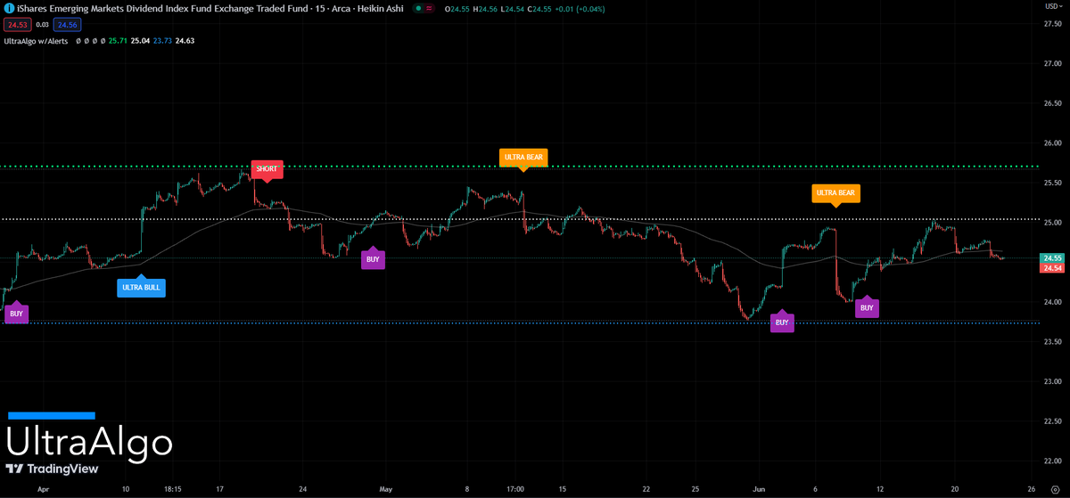 $DVYE Awaiting Short Signal based off 8 signals on the 15-min chart ...