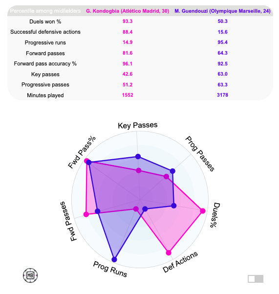 DataMB on Twitter: "@FabrizioRomano 📊Geoffrey Kondogbia vs Mattéo Guendouzi 📊Geoffrey Kondogbia ...