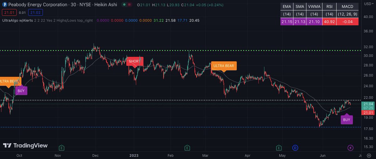 $BTU Awaiting Short Signal based off 16 signals on the 30-min chart. Free Trial at https://t.co ...