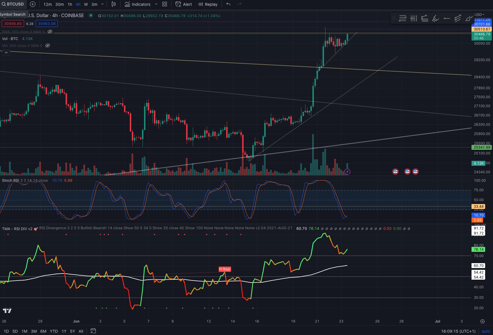 Mr Blobby Token on Twitter: "BTC 4 HR Breakout confirming now, STOCH RSI bottom just crossed UP ...