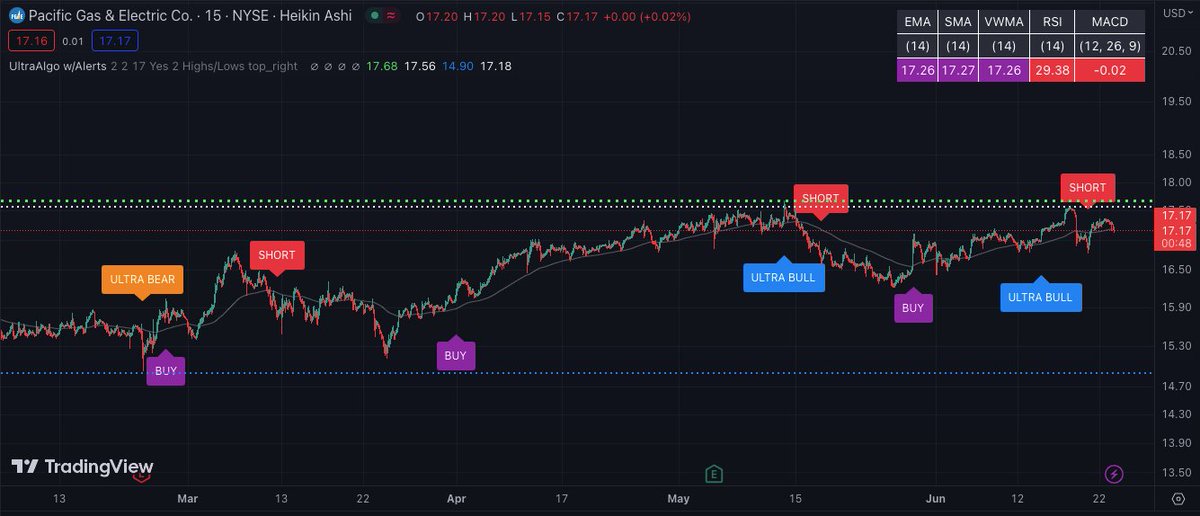 $PCG Awaiting Buy Signal based off 15 signals on the 15-min chart. Free trial at https://t.co ...