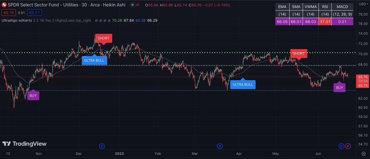 $XLU Awaiting Short Signal based off 22 signals on the 30-min chart. Free Trial at https://t.co ...