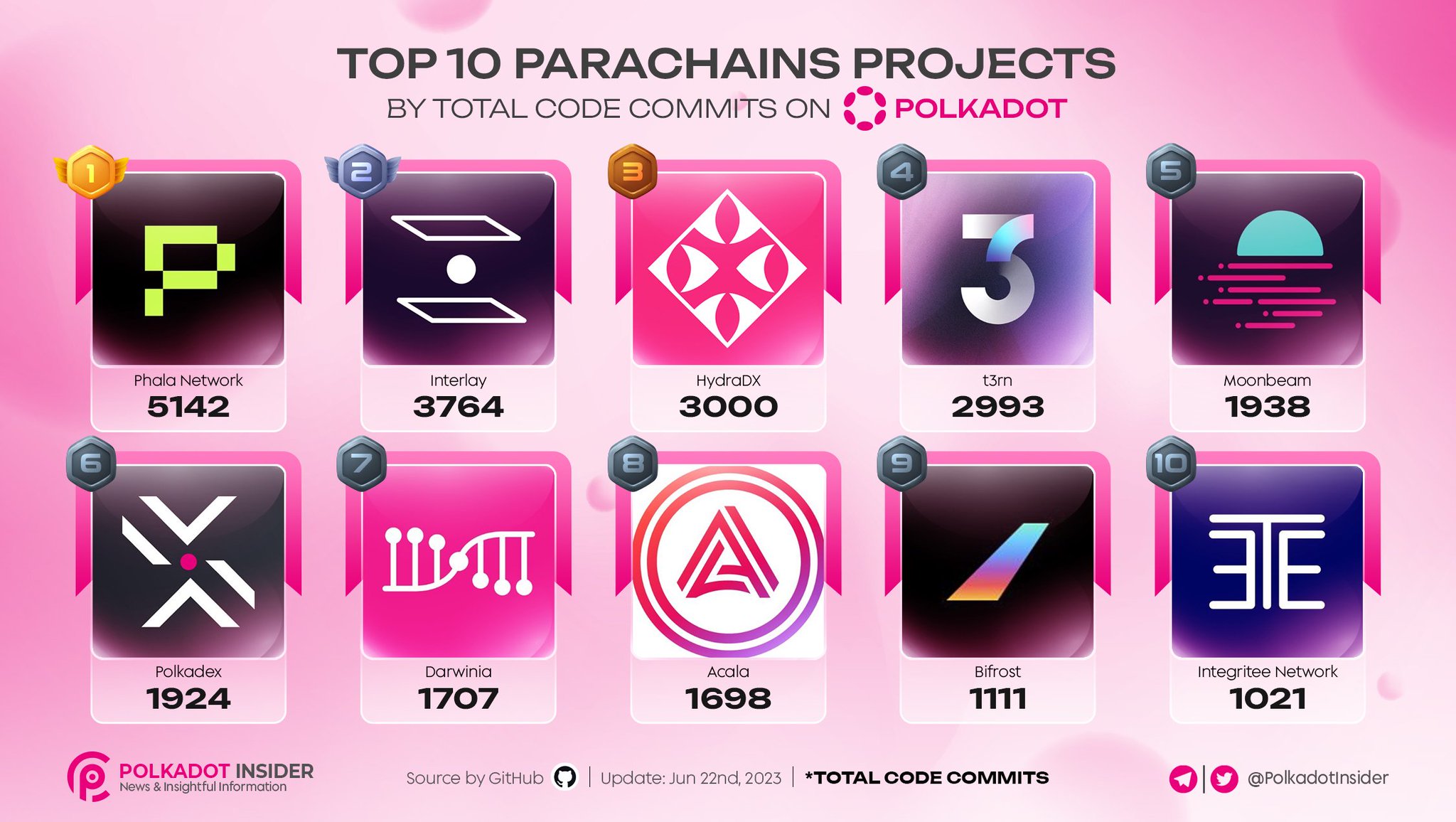 Polkadot Insider on Twitter: "TOP 10 PARACHAINS PROJECTS BY TOTAL CODE COMMITS ON POLKADOT 👨‍💻 ...