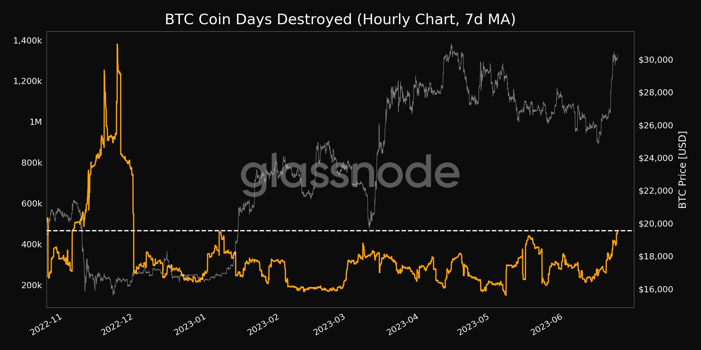 glassnode alerts on Twitter: "📈 #Bitcoin $BTC aSOPR (7d MA) just reached a 1-month high of 1. ...