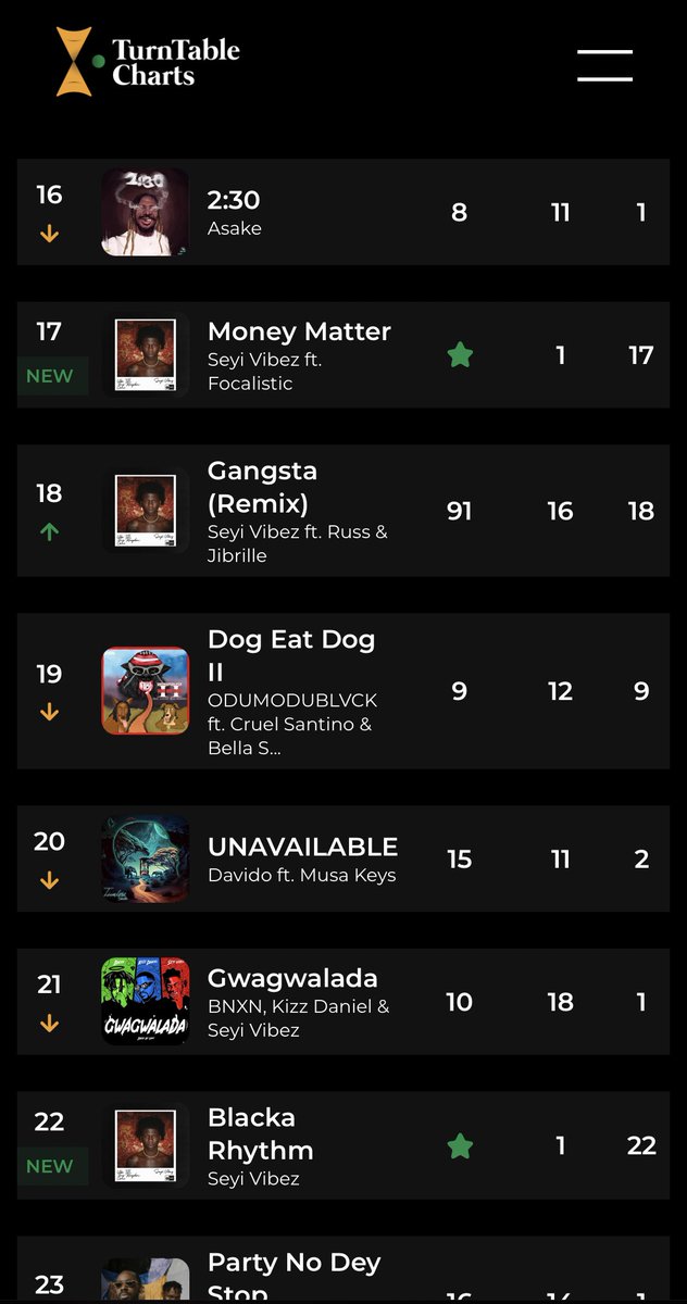 TurnTable Charts on Twitter: "This week's most-streamed songs in Nigeria 1. @seyi_vibez Hat ...