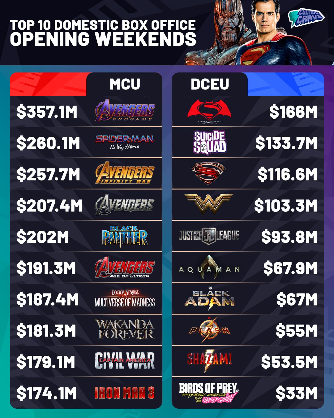 Domestic Box Office 2022