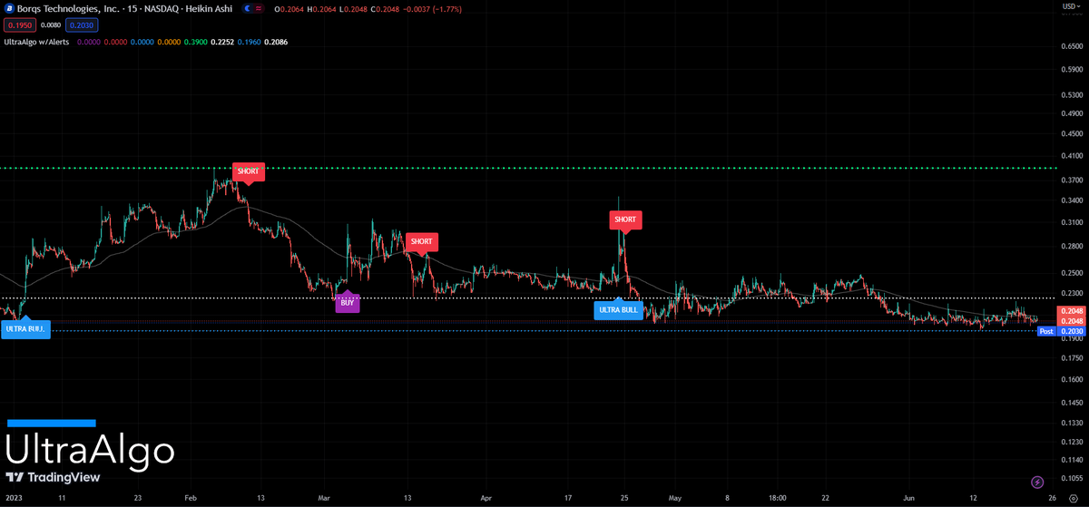 $BRQS Awaiting Buy Signal based off 6 signals on the 15-min chart. Free ...