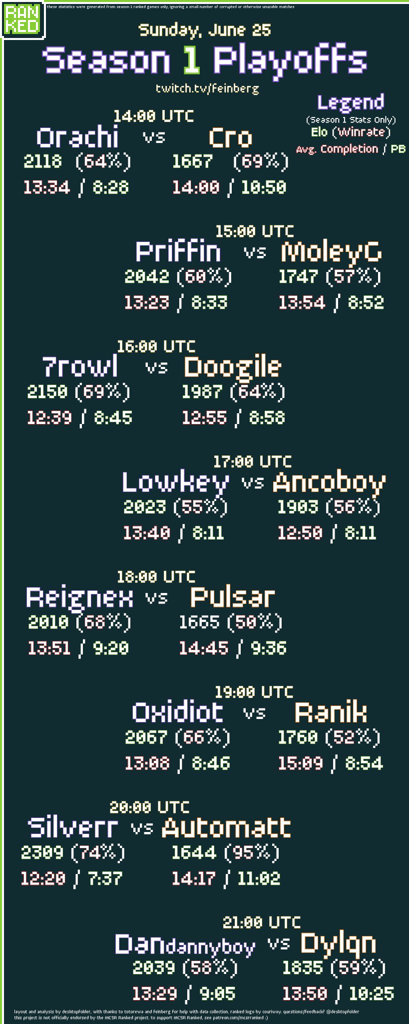 DesktopFolder on Twitter: "MCSR Ranked Playoffs (first round) is this Sunday! Here's the ...