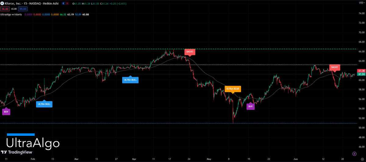 $KFRC Awaiting Buy Signal based off 7 signals on the 15-min chart. Free trial at https://t.co ...
