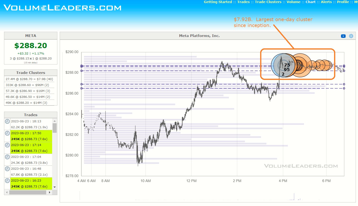 VolumeLeaders on Twitter: "$META - One more detail and then I'll shut up. This cluster of trades ...