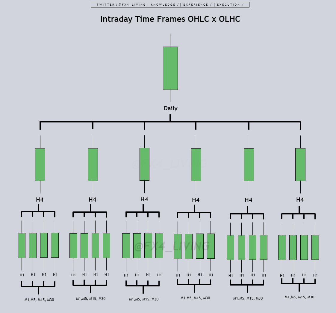 Intraday OHLC x OLHC There only 6x H4 candles in a day. H4 high and low, always gonna visible ...