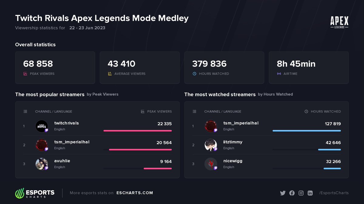 Esports Charts 🇺🇦 on Twitter: "68K Peak Viewers on #TwitchRivals Apex Legends Mode Medley. TOP ...