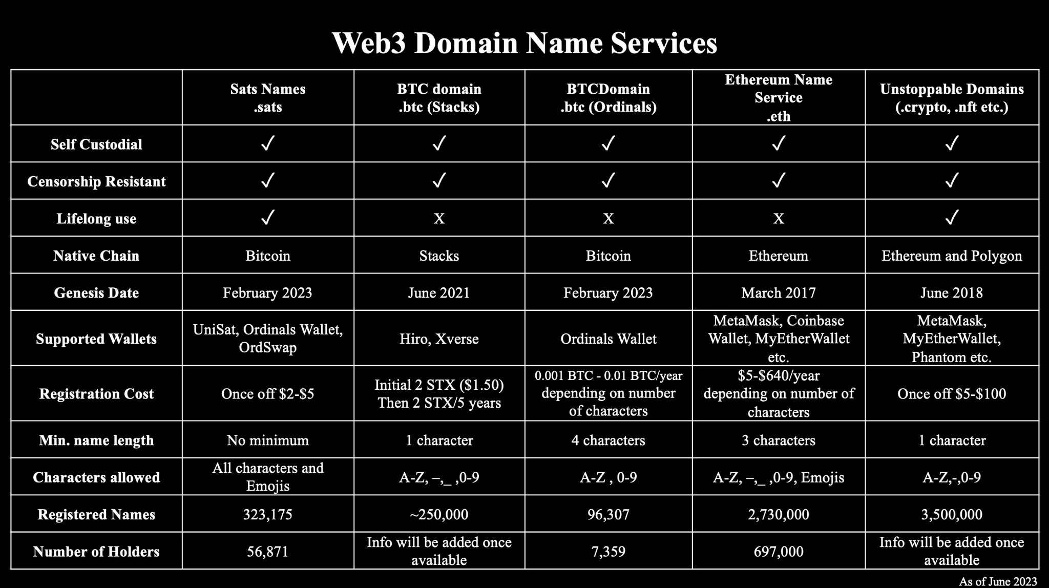 ordinalsdomains.sats .sats names .sats domains on Twitter: "Current overview of Web3 Domain Name ...
