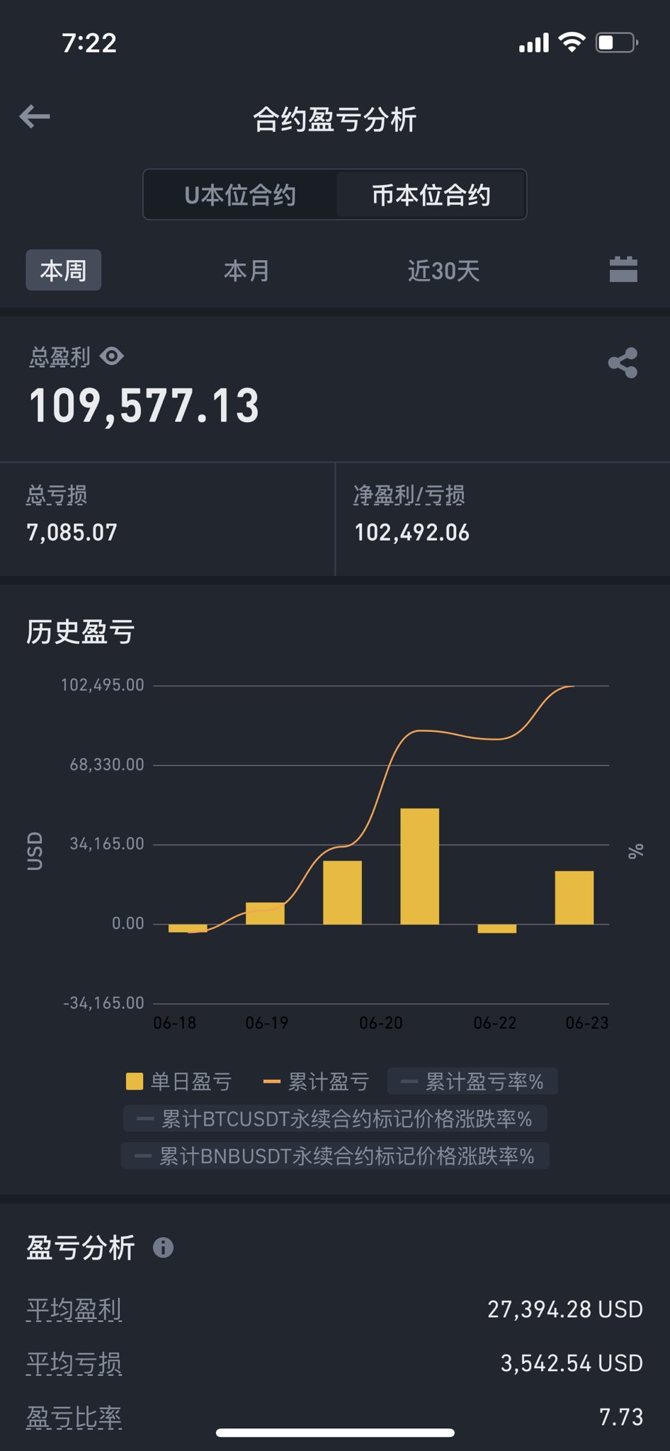 零下二度 On Twitter 昨晚比特币突破了前高31000，不错。今年第一次一周盈利近10w美金，破了3月一周盈利82w💲的记录，不过我在31200止盈了，留了个小底仓继续冲击高点捏 