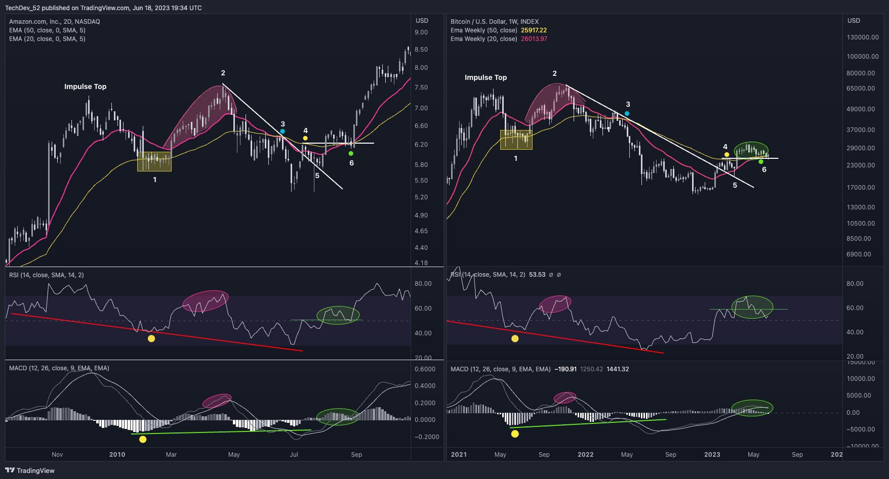 TechDev on Twitter: "Funny where narratives emerge on charts isn’t it? https://t.co/9xAvBREep3 ...