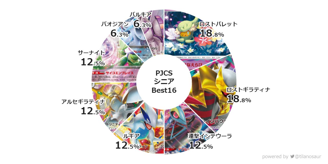 ポケカ飯🍚優勝デッキまとめブログ on Twitter: "💻PJCSシニアベスト16デッキ分布 https://t.co/vYxWolejxo" / Twitter