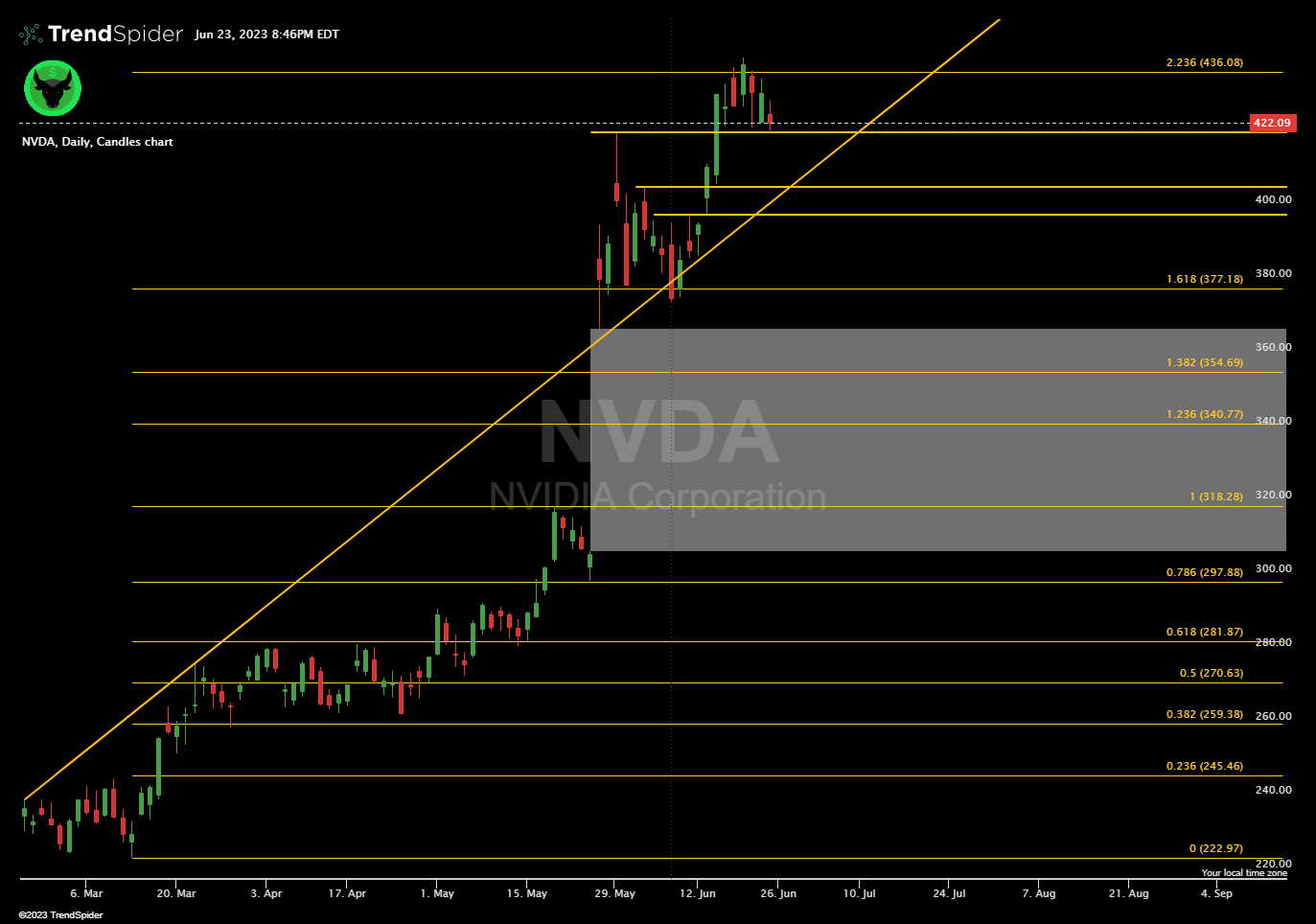 The Stock Trader Hub on Twitter: "$NVDA - Looks like it's finally starting to go for a small ...
