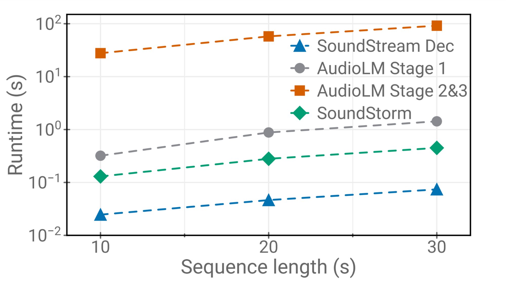 Epoch on Twitter: "Google AI introduces SoundStorm, a groundbreaking model that efficiently ...