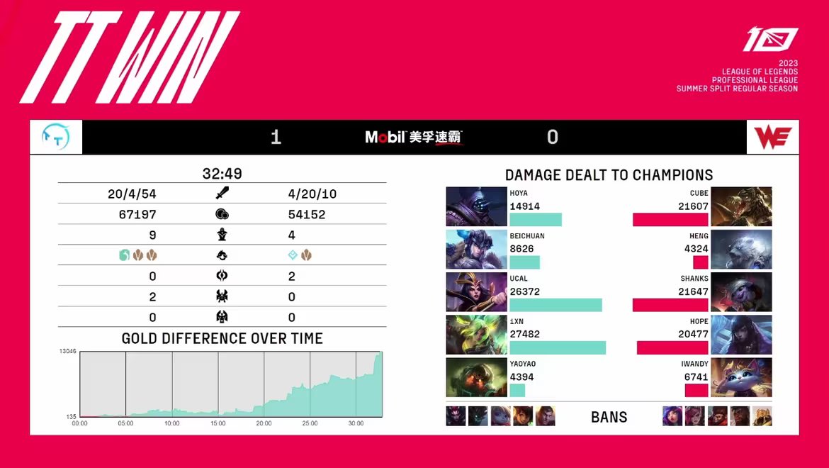 LPL Fanclub on Twitter: "Asian Games buff ended? TT 1-0 WE #LPL"