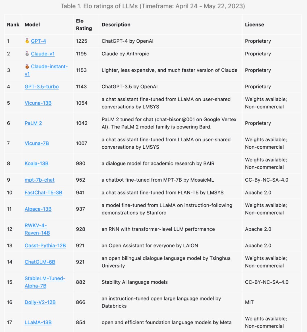 GPTDAOCN on Twitter: "斯坦福发布最新大模型排行榜 来自斯坦福的团队，发布了一款LLM自动评测系统——AlpacaEval，以及对应的AlpacaEval ...